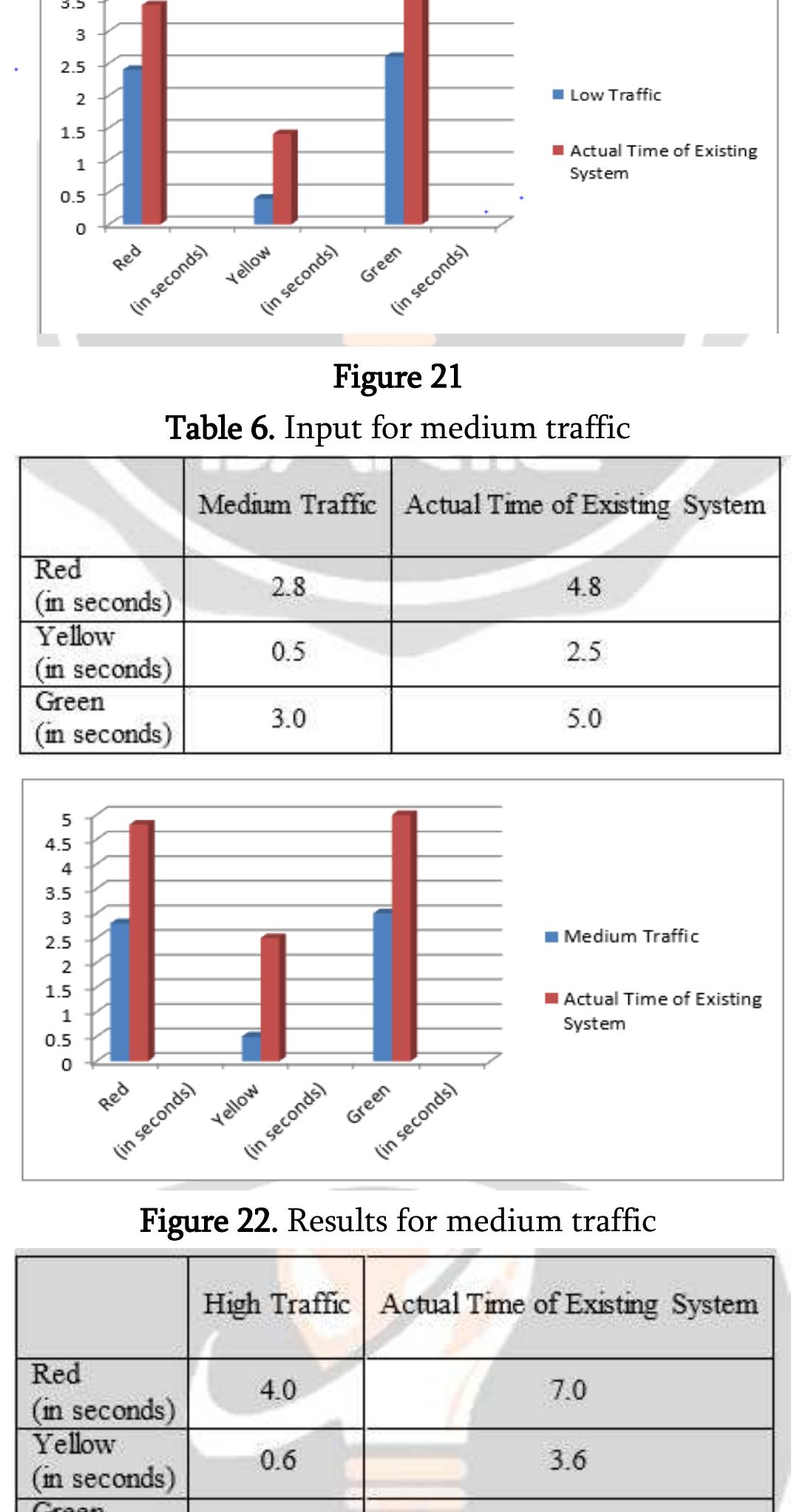 Figure 24 Adaptive Traffic Management System Using Iot And