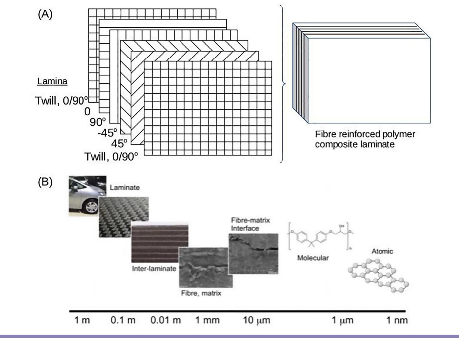Schematics of fibre reinforced polymer composites (frp). (a)
