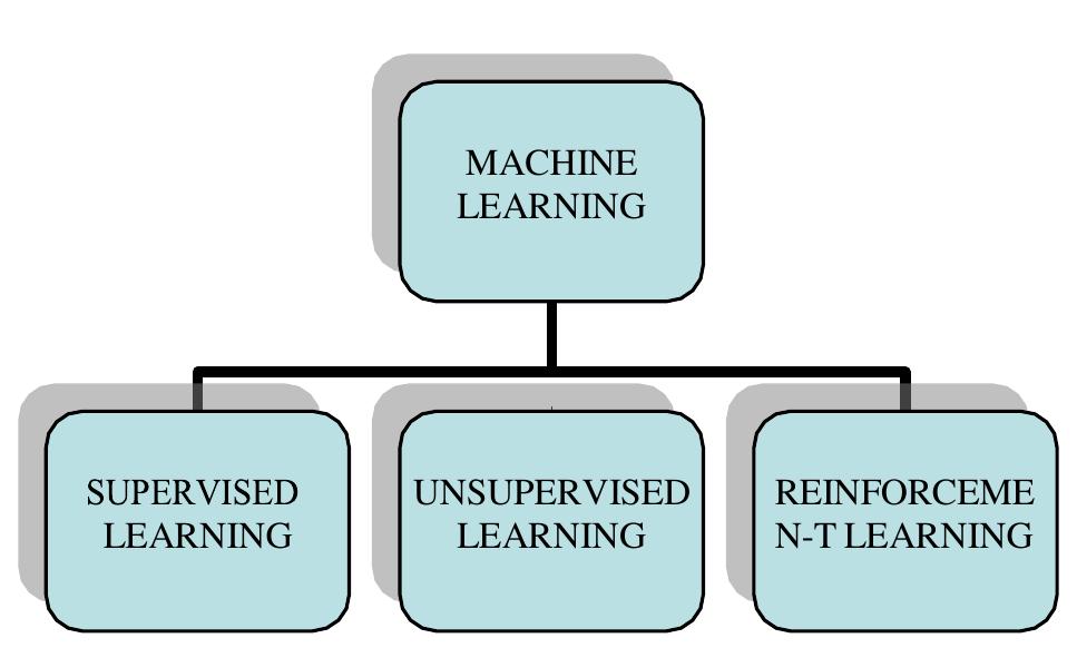 Types of machine learning techniques