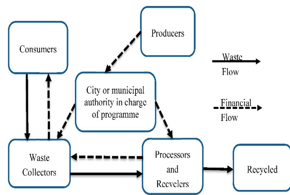 2.3.9 conceptual framework issue. waste management is all