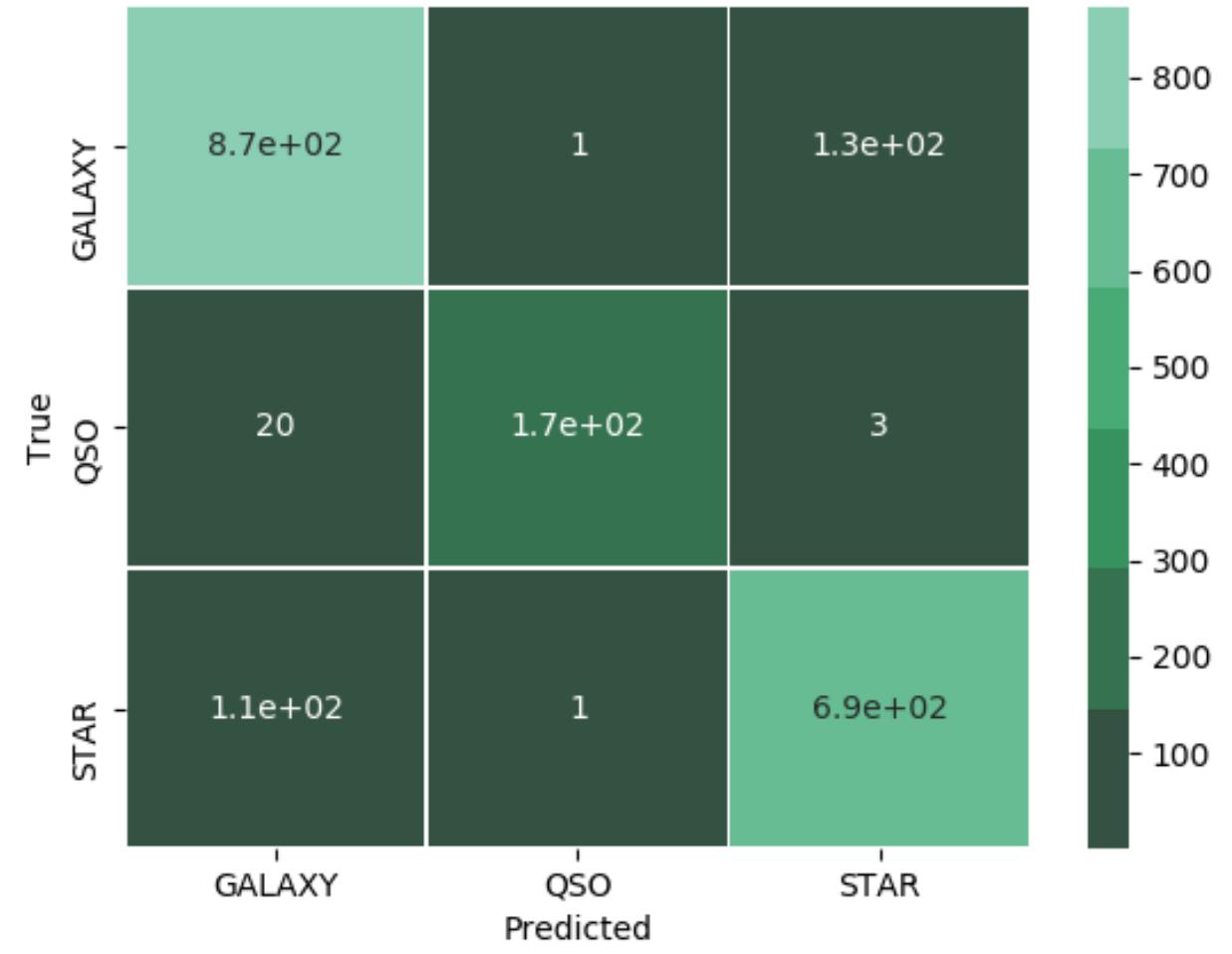 Heat map of confusion matrix of logistic regression model