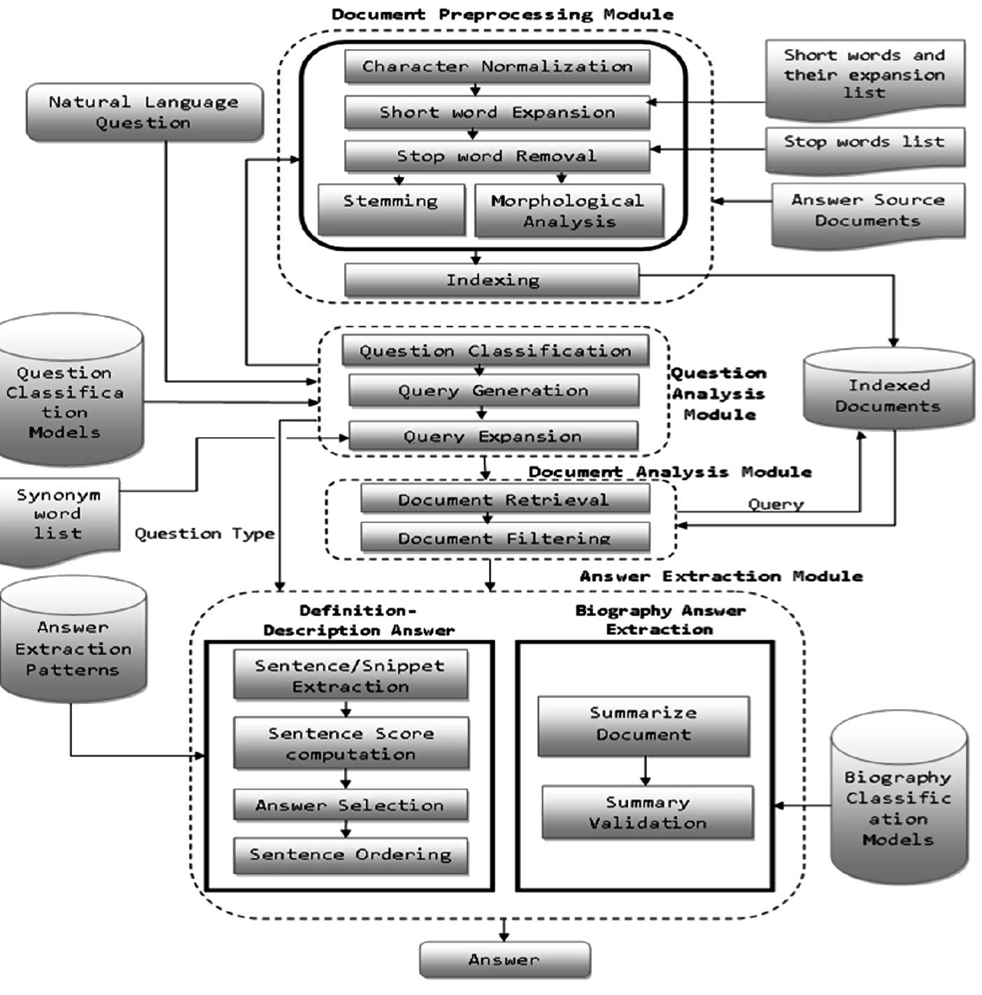 The architectural design of amharic biography, definition,