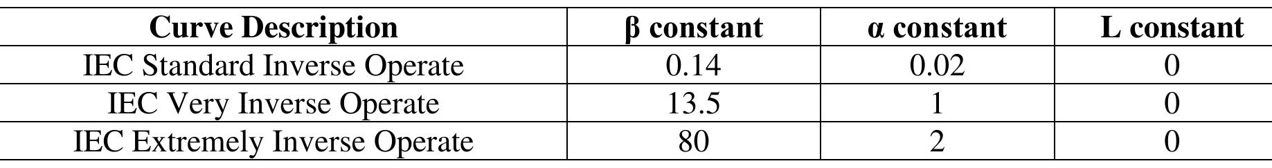 The constant values for the iec idmt curves selectivity of