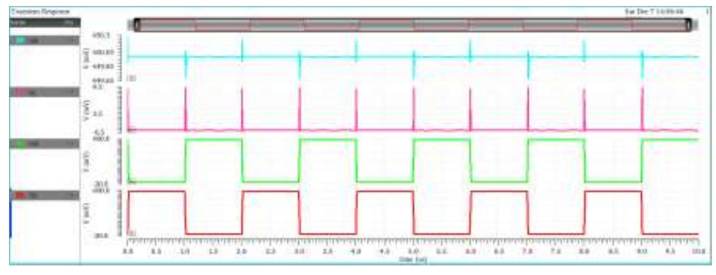Depicts the simulation of 5t sram cell, with its input