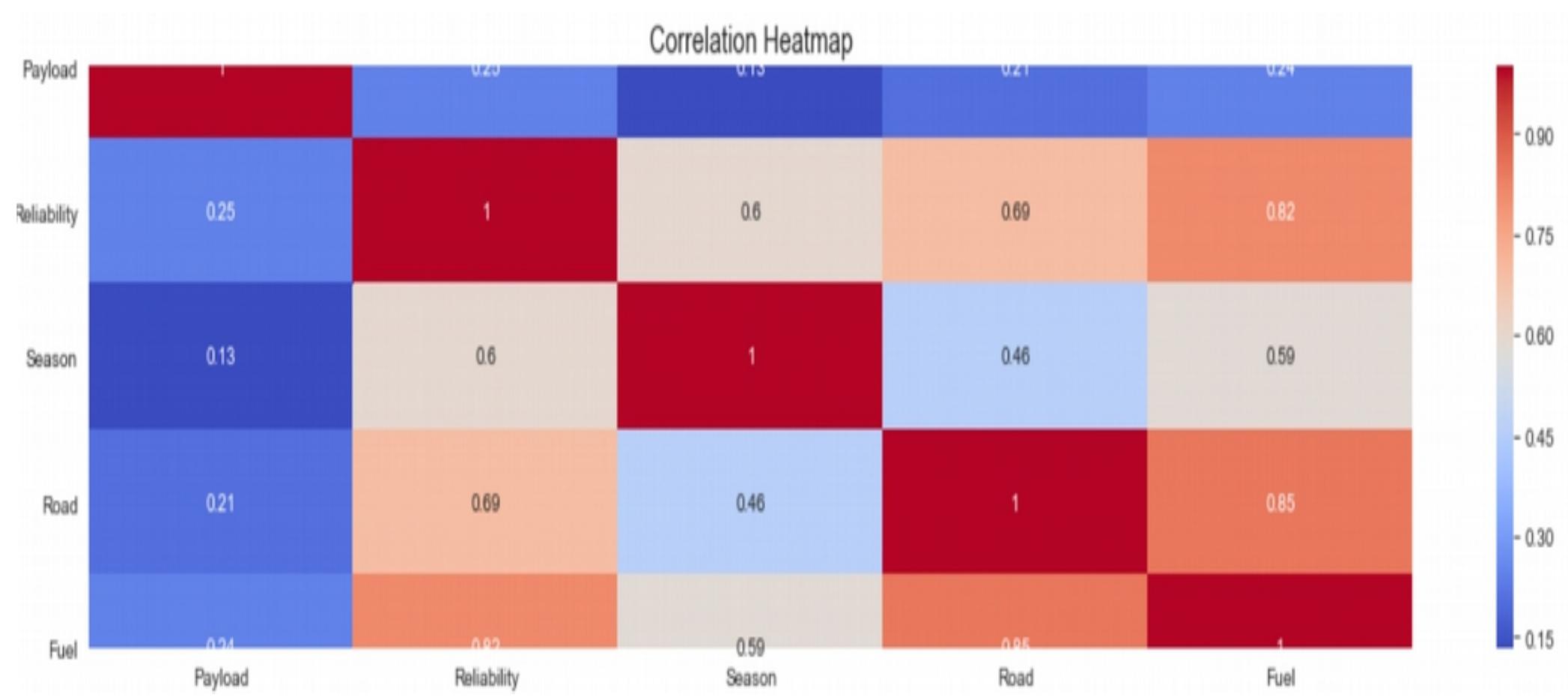 The heatmap presents a cool-warm intensity color structure