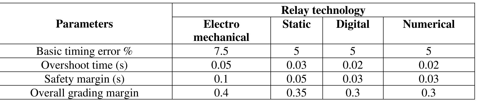 Table 2 - from INVERSE DEFINITE MINIMUM TIME RELAY