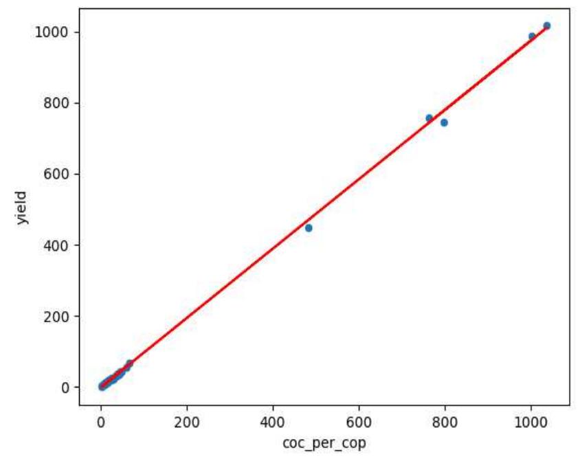 : point plot of linear regression. the point plot of linear