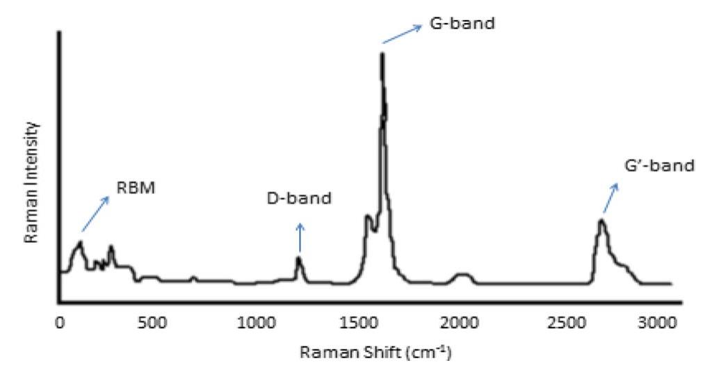 Raman spectrum of swnt another prominent band known as the d