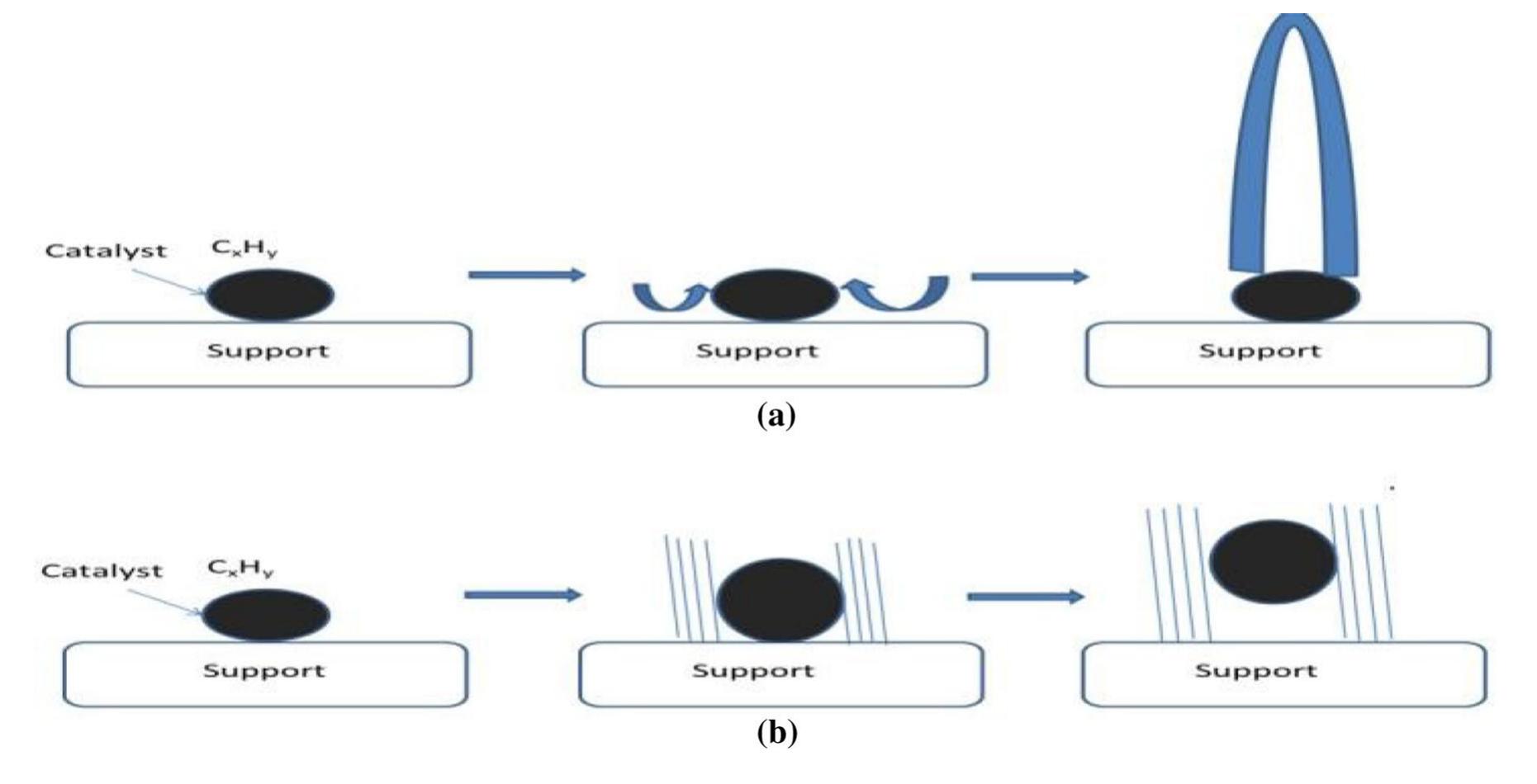 Visualization of cnt growth mechanism a root growth and b