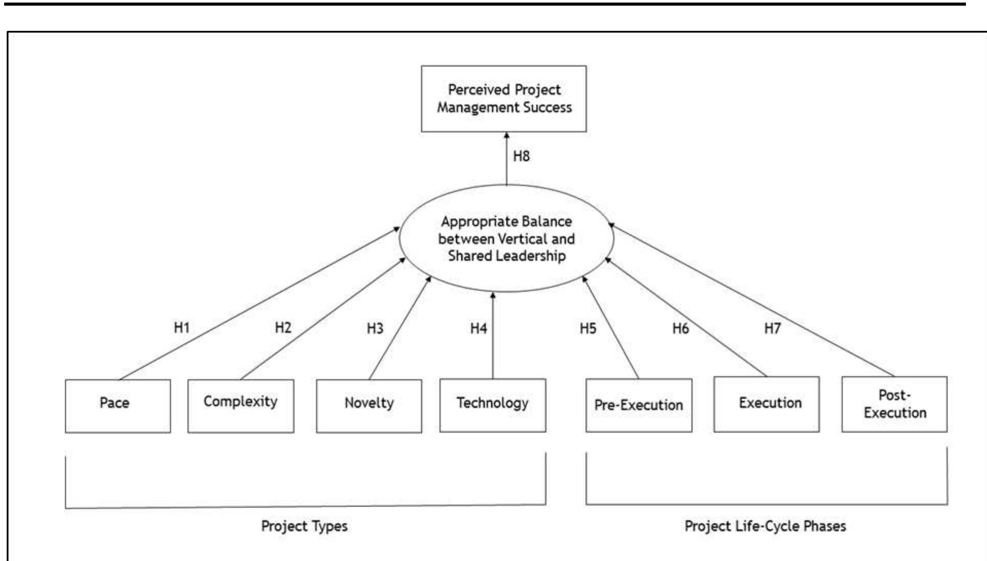 Introduction figure 1: the project leadership style (pls)
