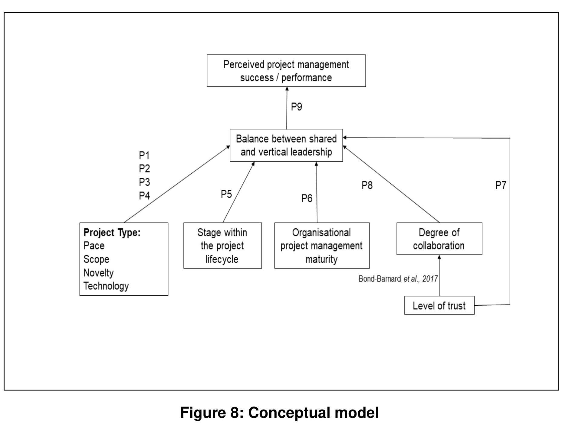 Figure 8 - THE EFFECT OF PROJECT TYPES AND PROJECT LIFE