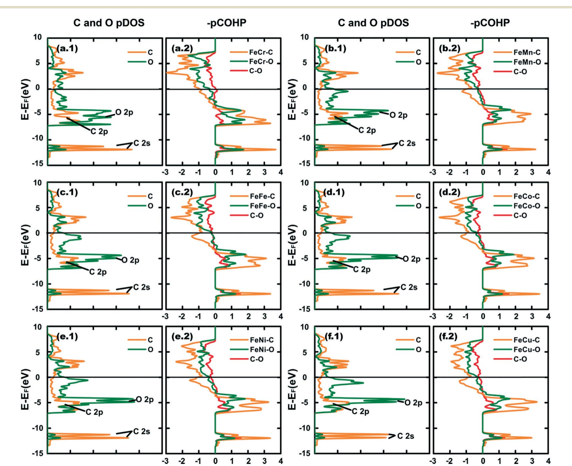 Pdos and pcohp curves for co dissociation ts on the pure and