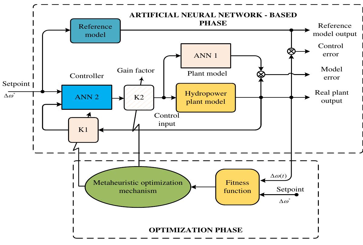 The block diagram of the novel hybrid mrac applied for the