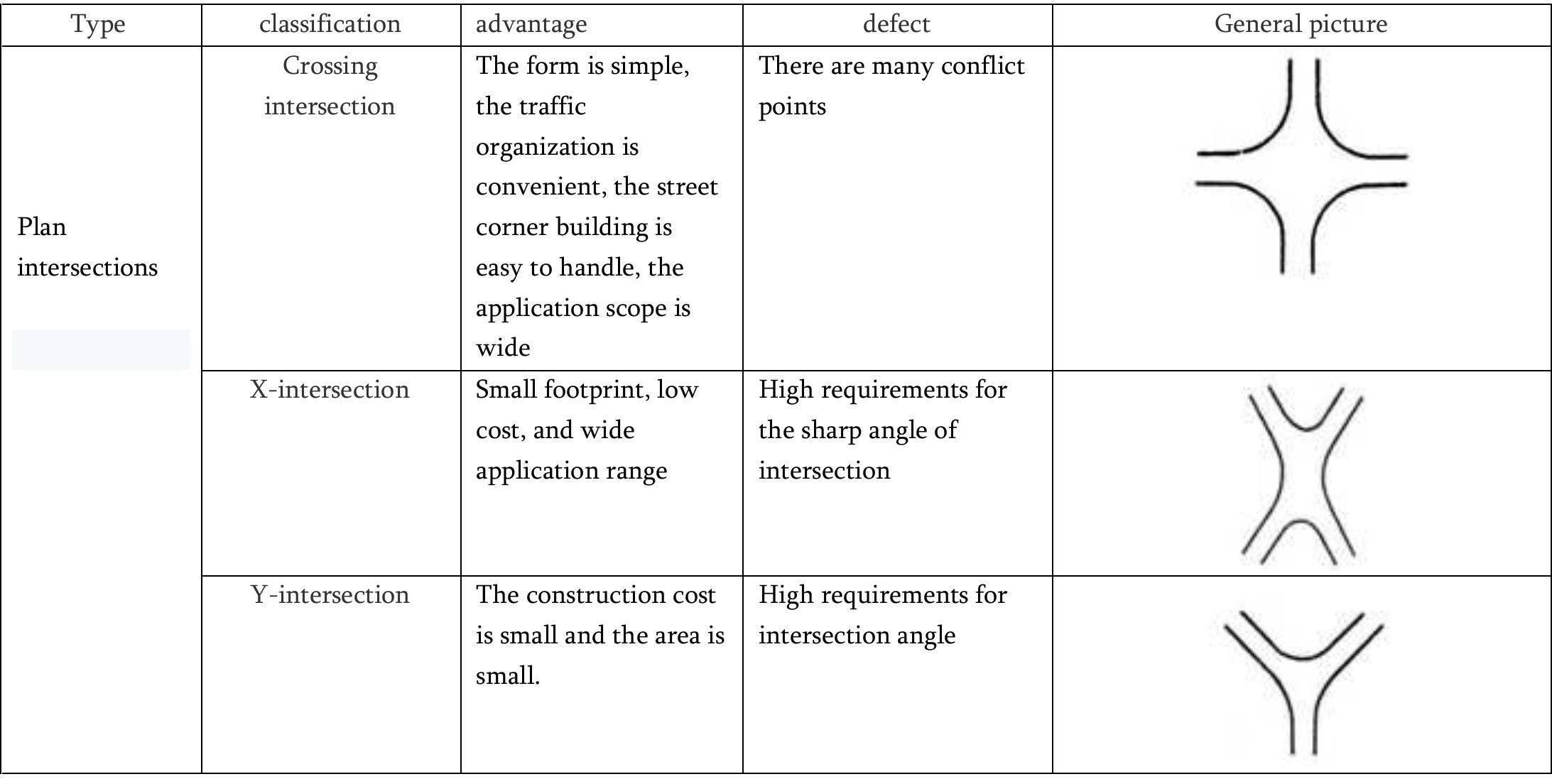 Table 1 - Research Progress of Road Intersection Design