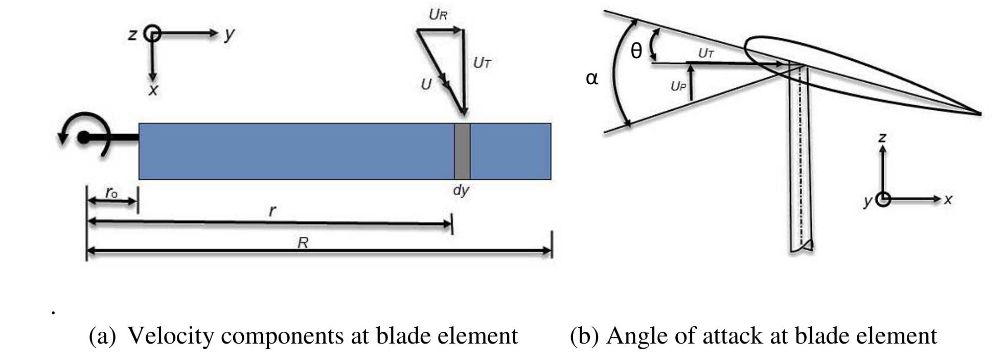 Position, y was used to analyse the angle of attack and