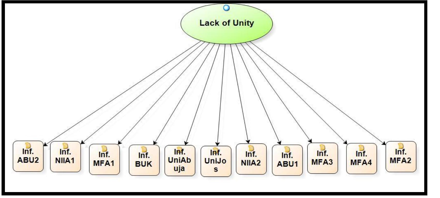 Lack of unity as a transformation reason