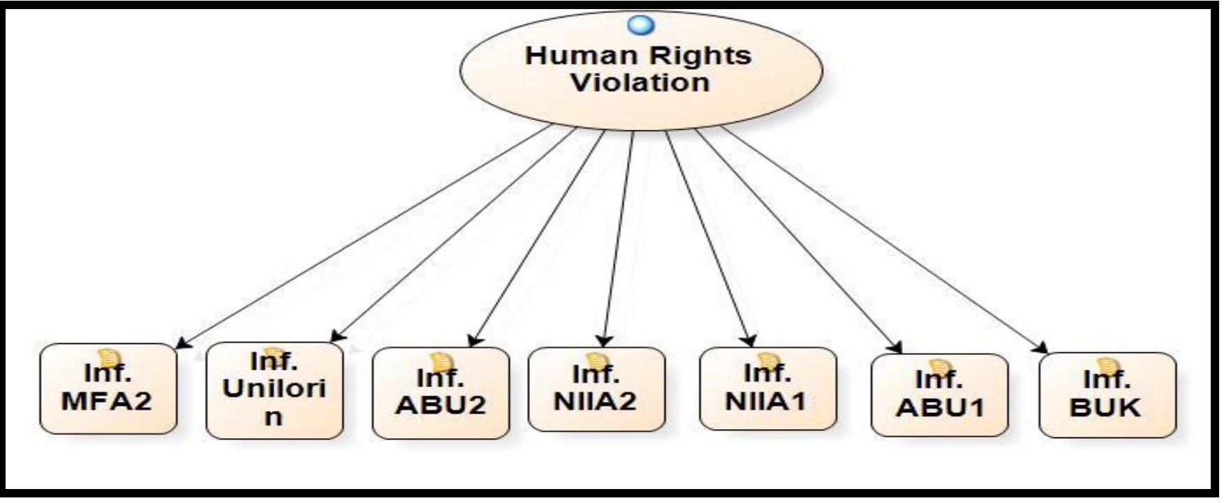 Human rights violation as a transformation reason another