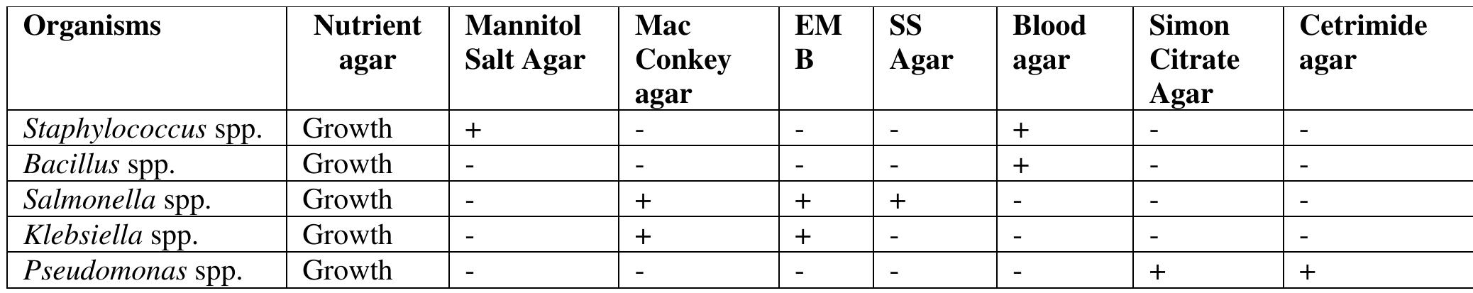 Legend: eosin methylene blue (emb) agar, salmonella-shigella