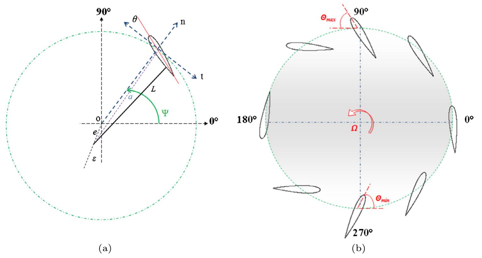 Schematic of a cyclorotor system: a) the pitching control