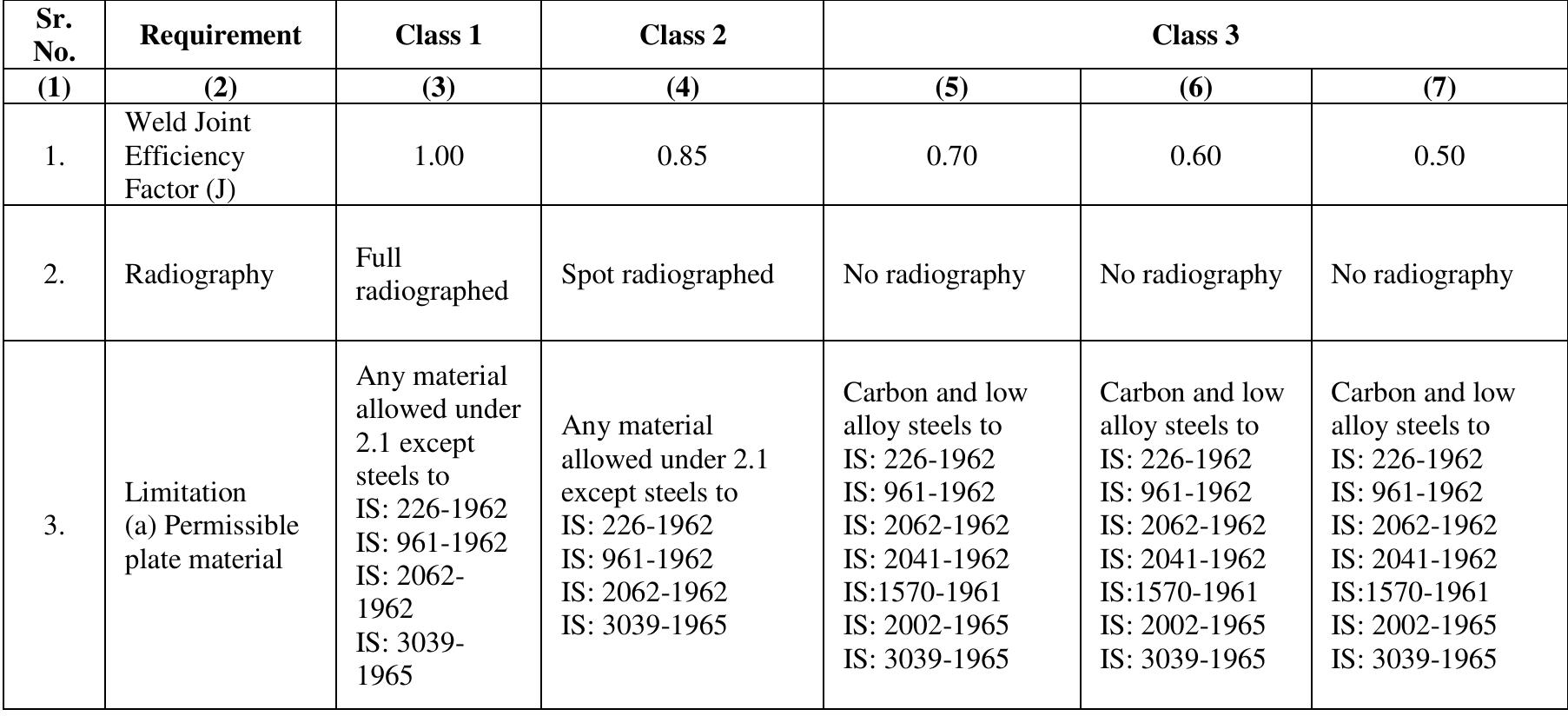 Appendix table 2classification of pressure vessels (is