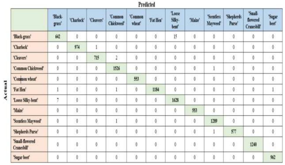 Iv depicts the confusion matrix for the 12 class