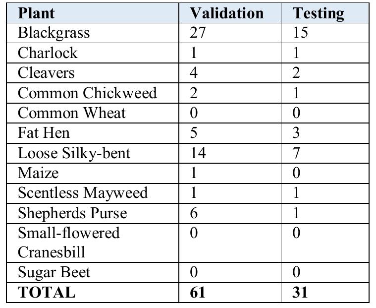 Table 3 - Classification of Plant Seedling Images Using Deep Table 3 - Classification of Plant Seedling Images Using Deep