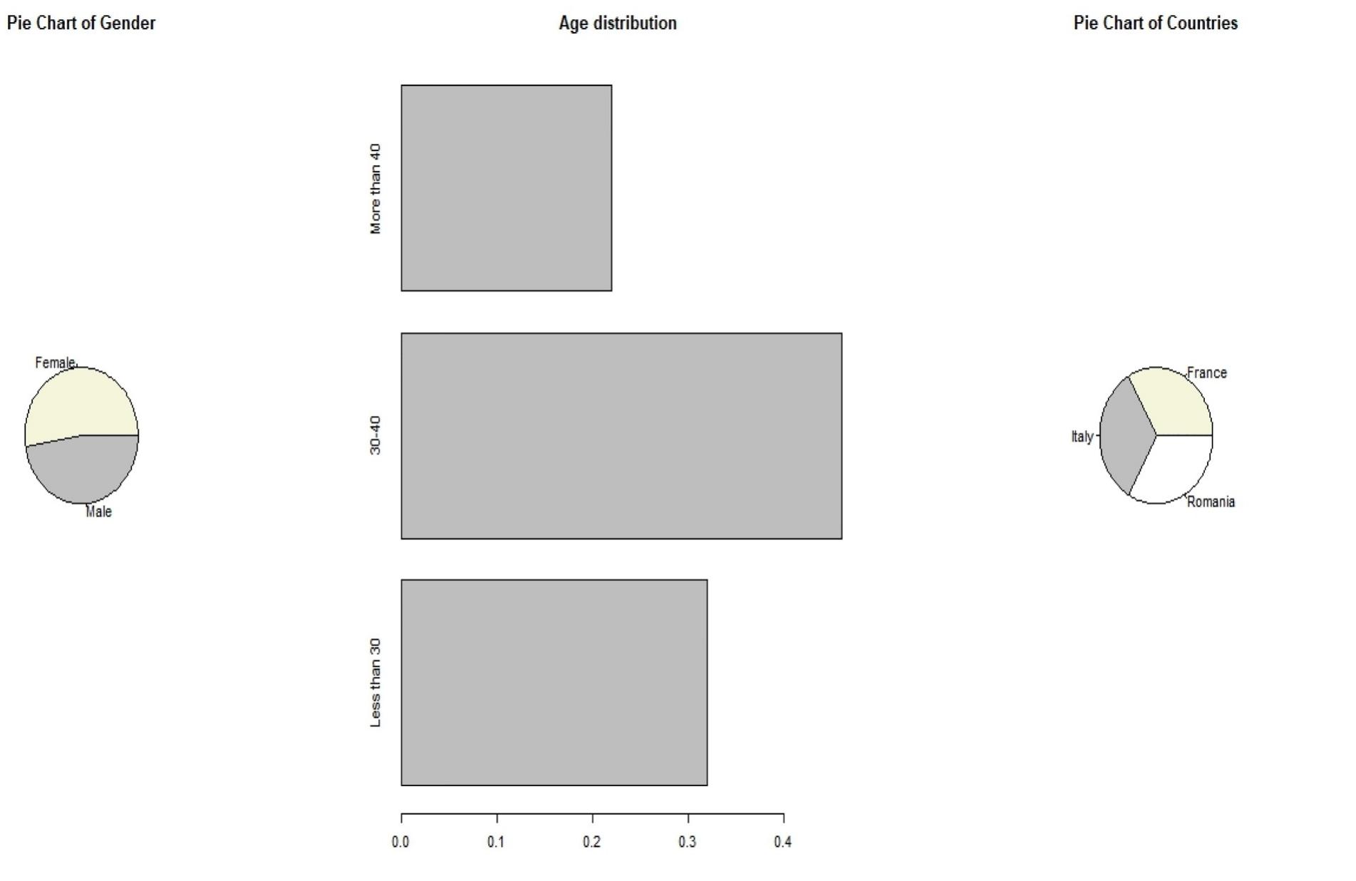 Plot of personal profile variables.