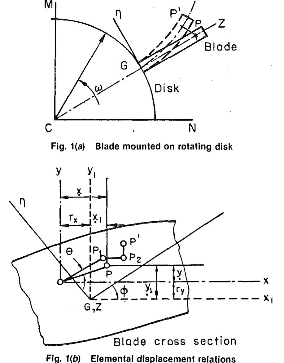 Of the blade at a height z is shown in fig. 1(b). the
