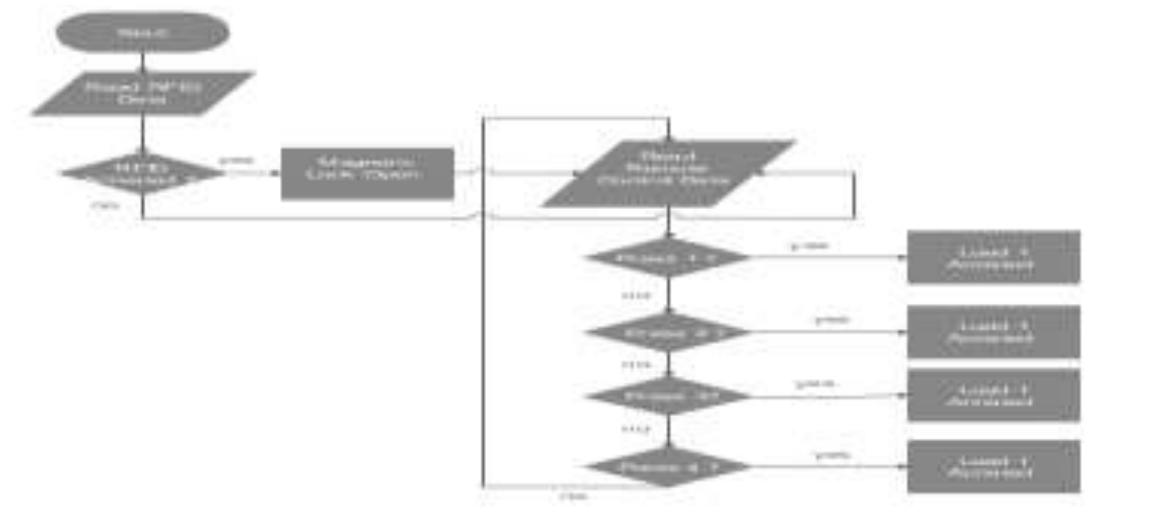 The flowchart of the system is shown in figure 2. the