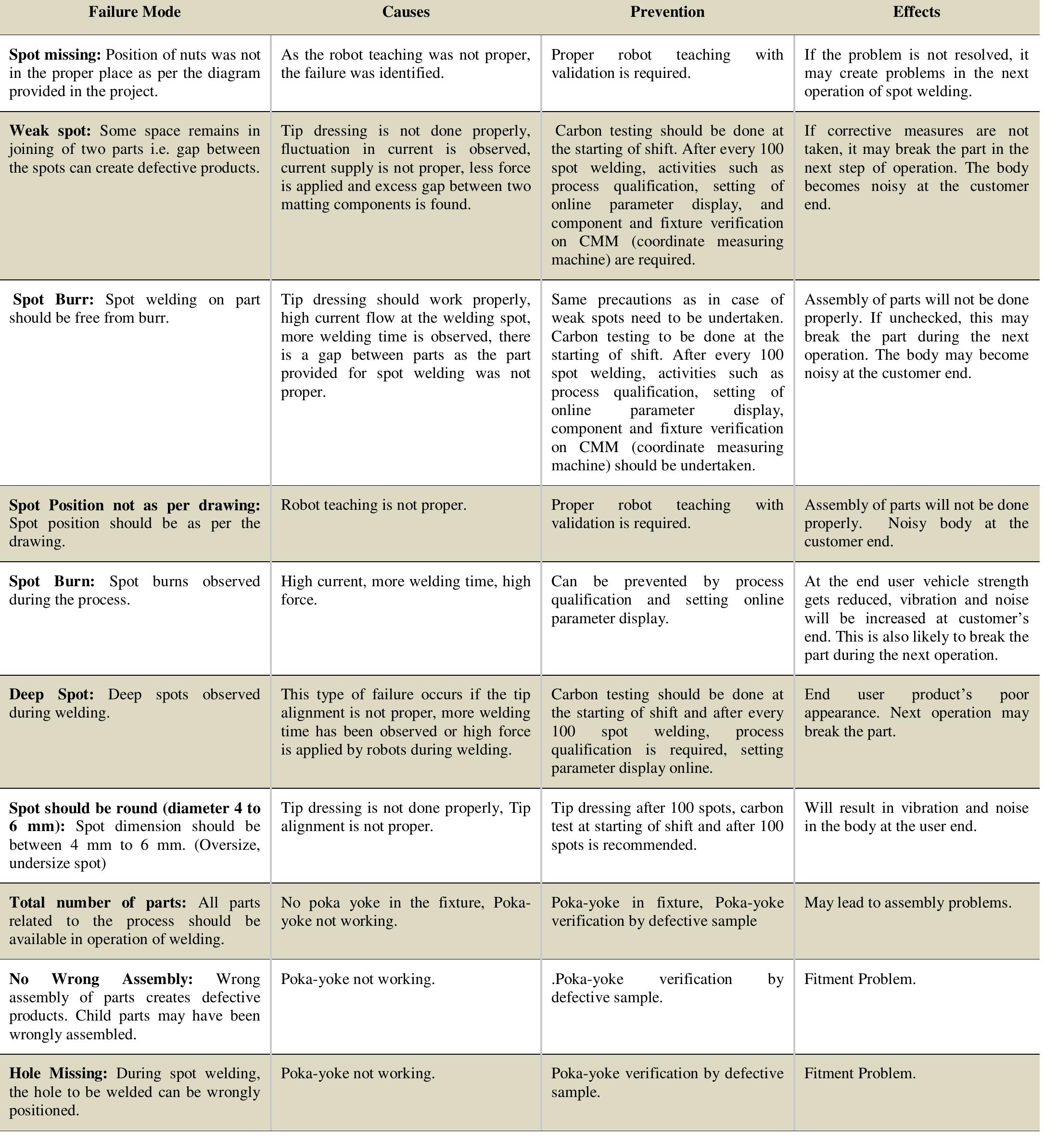 Table 1 - from Application of Failure Modes and Effects