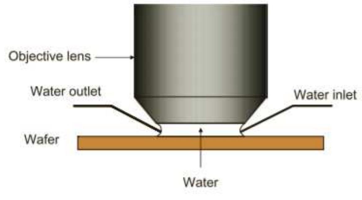 Schematic of an immersion lithography* shown in figure 7