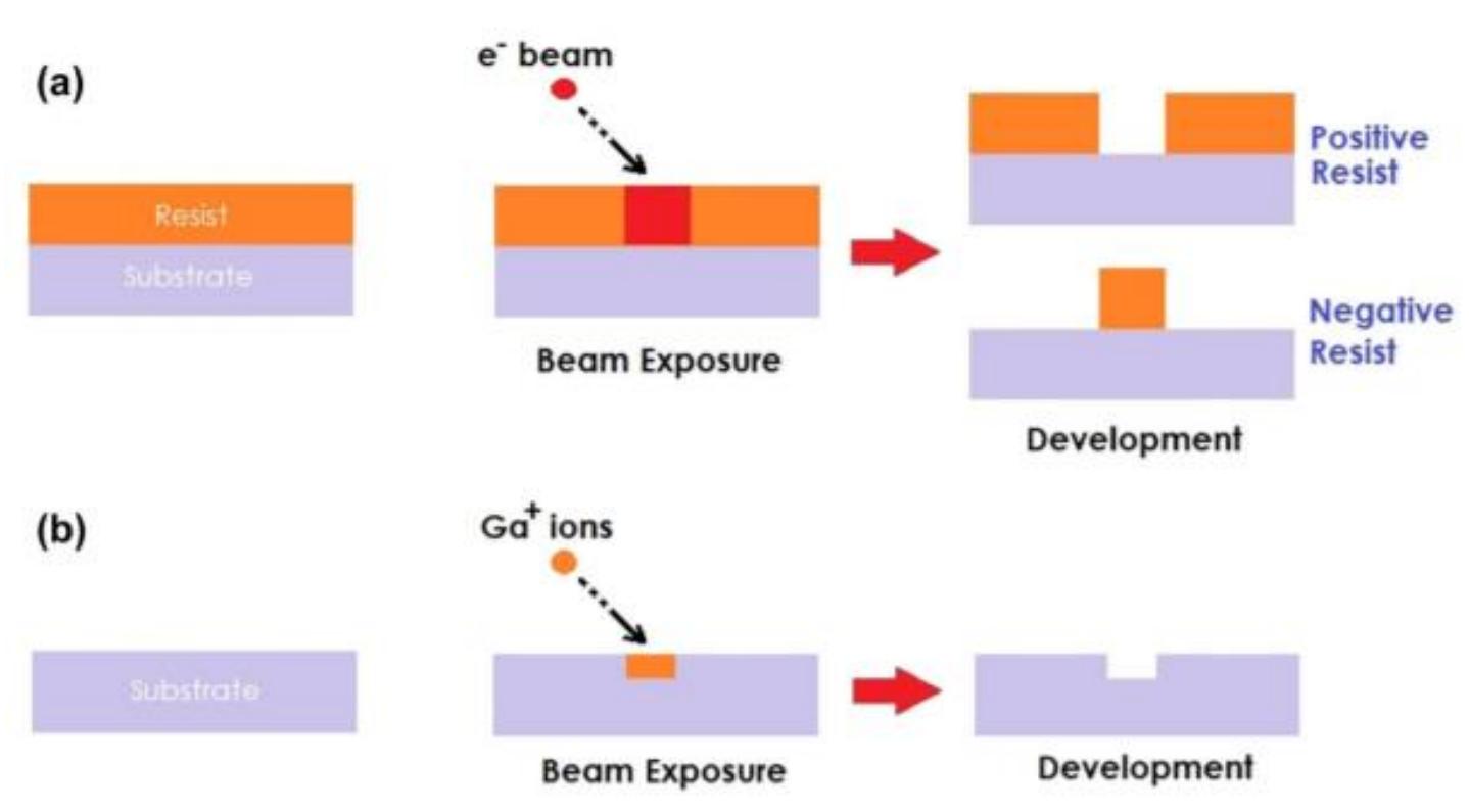 The process of (a) electron beam lithography and (b) focused