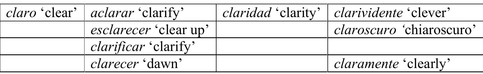 3. (partial) word family of the adjective claro ‘clear’