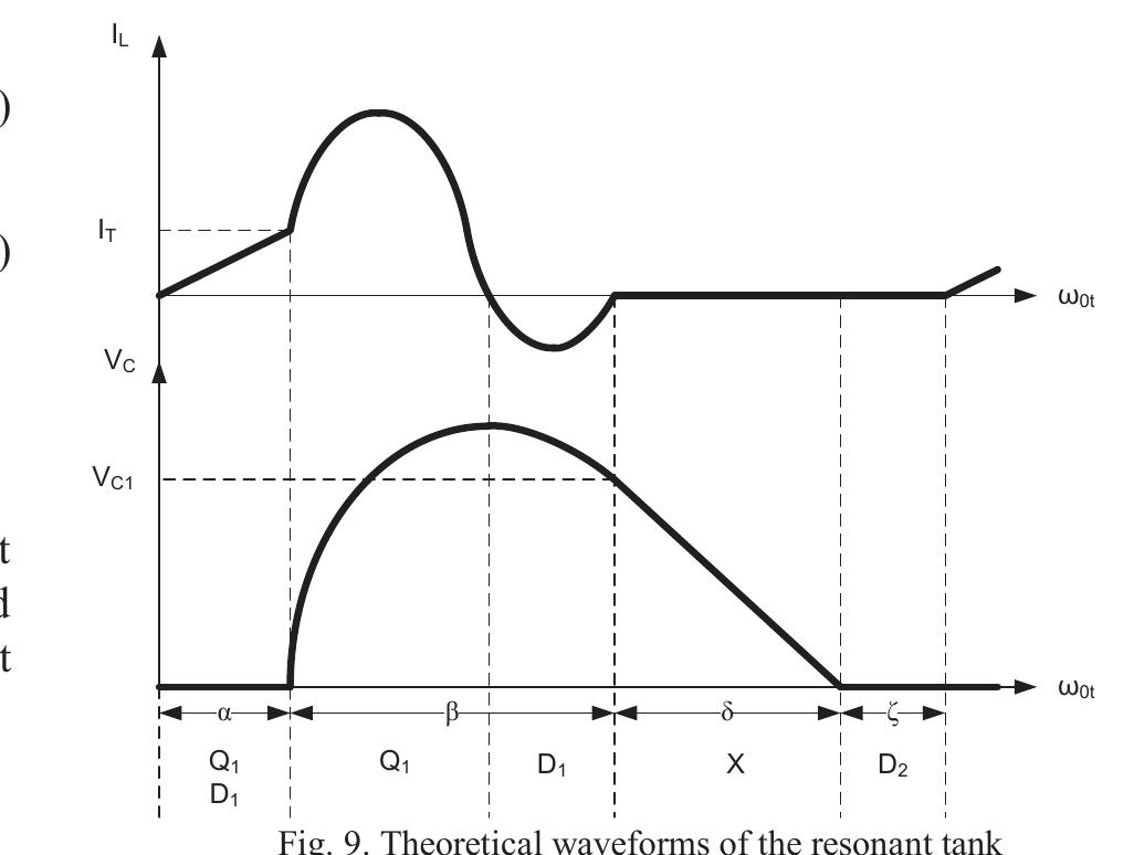 Theoretical waveforms of the resonant tank are shown in