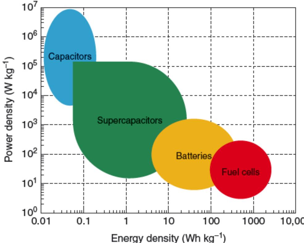 Comparison of storage devices in energy and power density