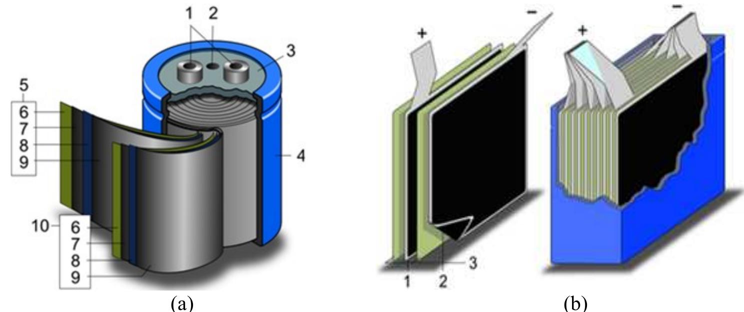 Schematic constructions of an (a) wound supercapacitor, (b)