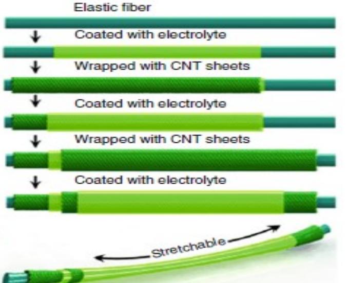 The manufacturing process of highly stretchable coaxial