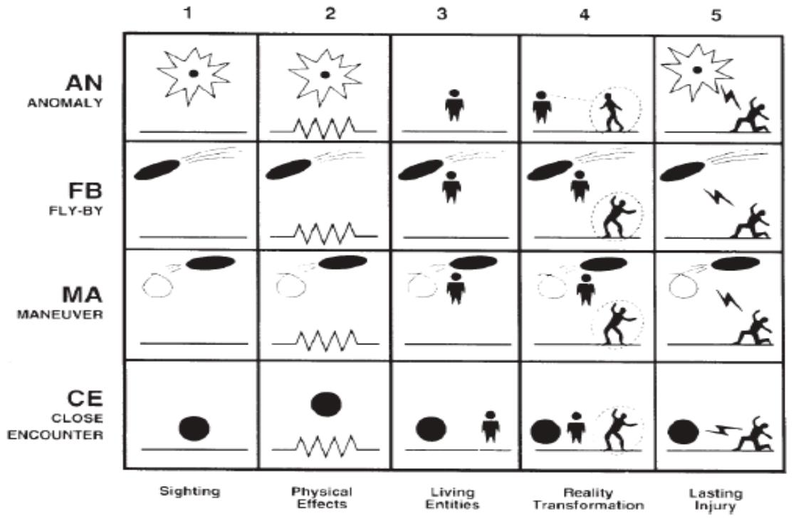 Source: jacques vallée, classification chart for ufo