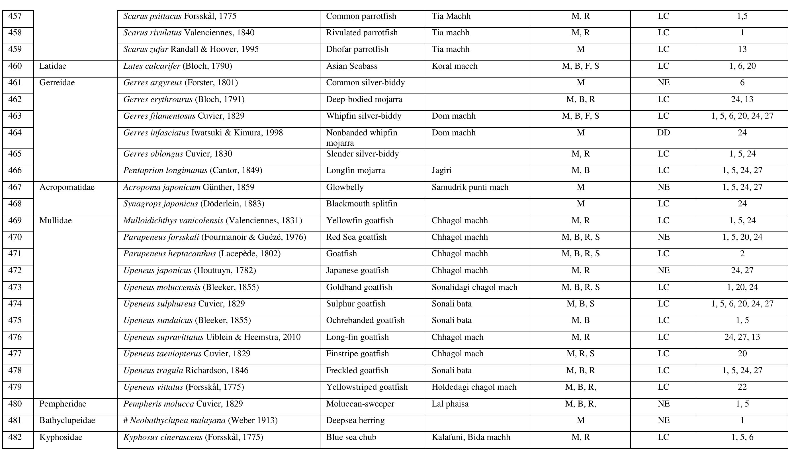 Table 20 - An updated checklist of Marine Fishes of