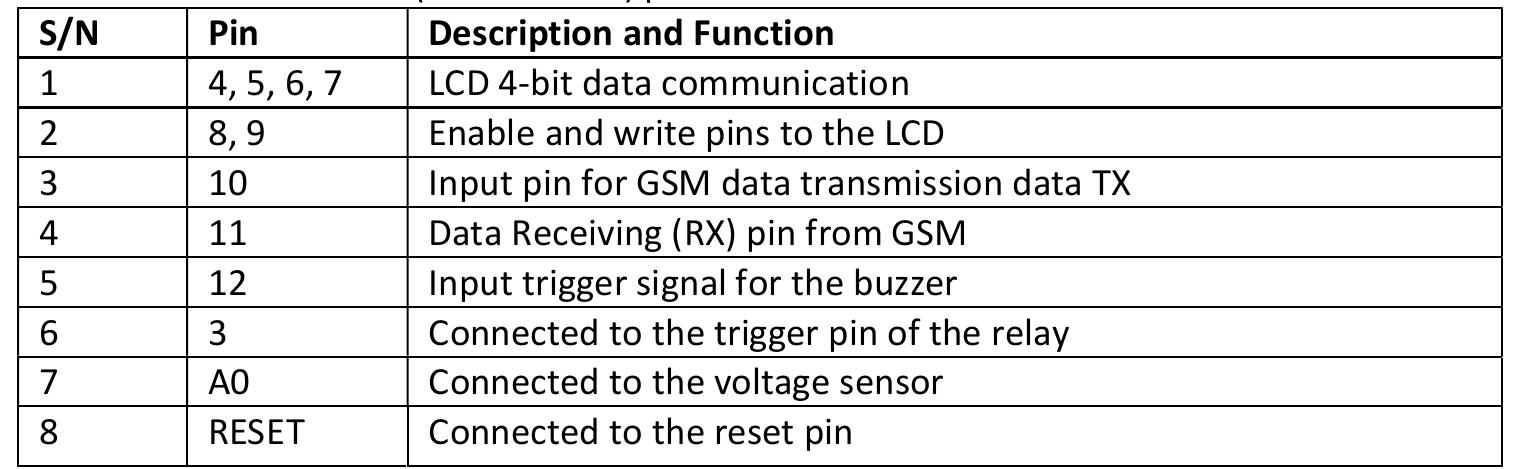 Microcontroller (atmeg328p) pin used and their various