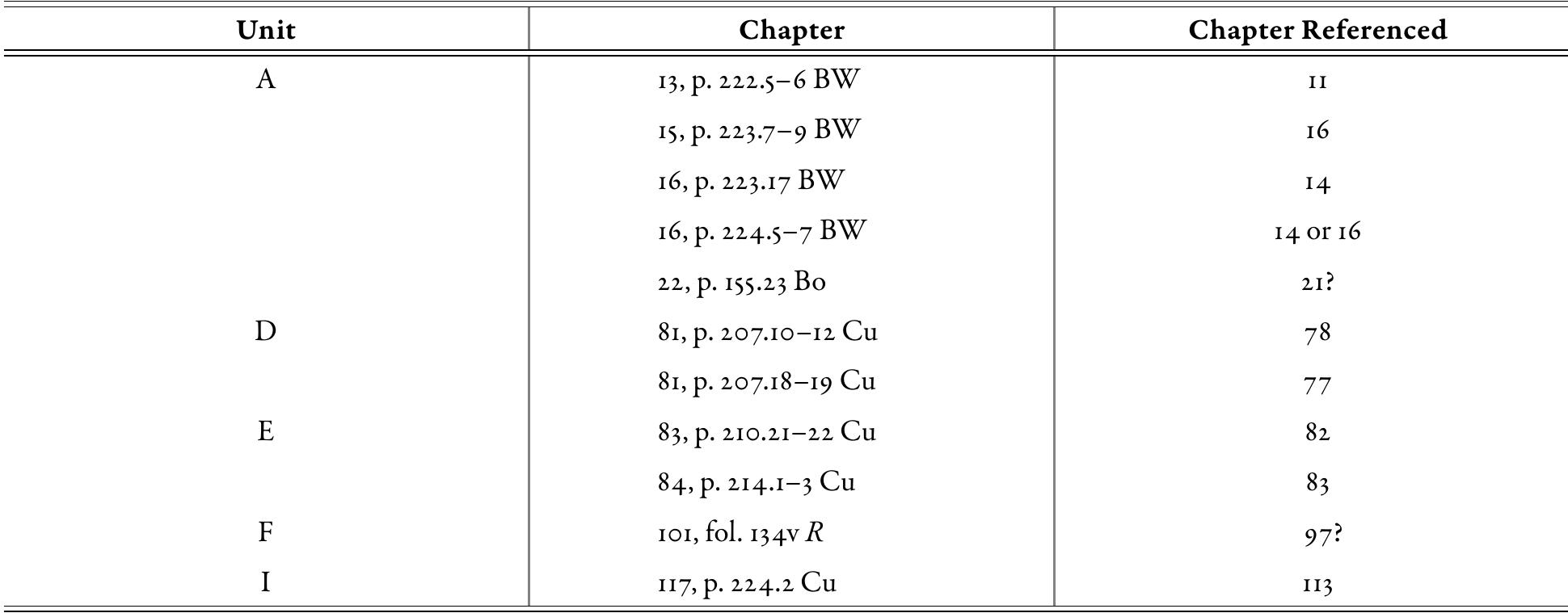 X. internal cross-references within units table 2.
