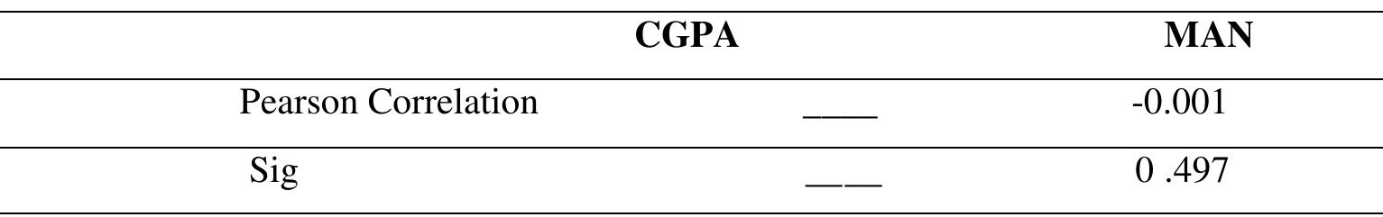 Correlation matrix between cgpa and father’s authoritative