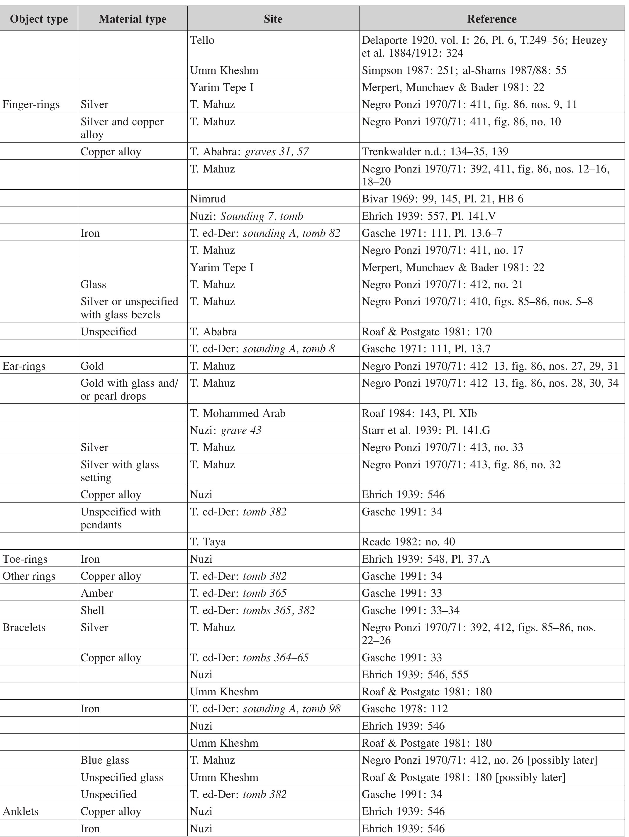 Table 6 - Death in Mesopotamia: archaeological evidence for