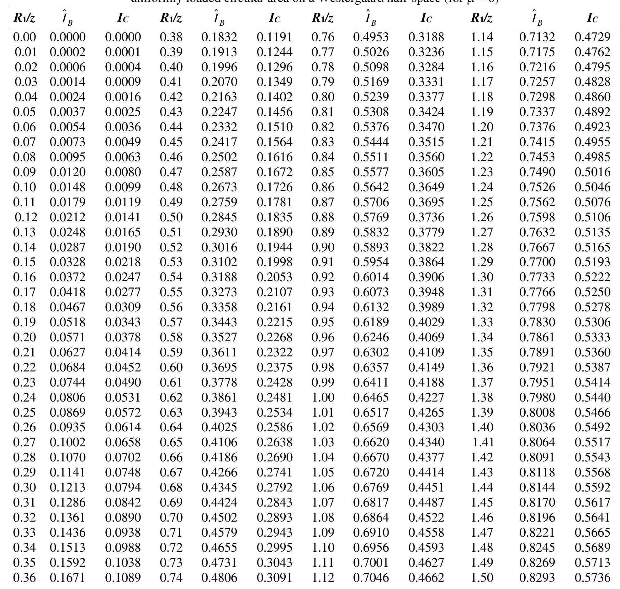 Table 5 - Cosine Integral Transform Method for Solving the