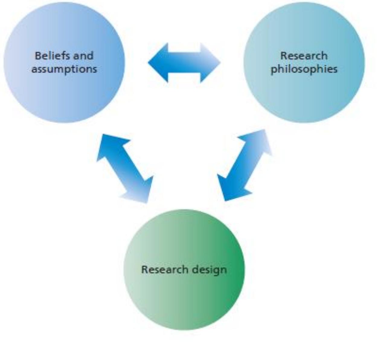 Properly explain and justify the chosen research design