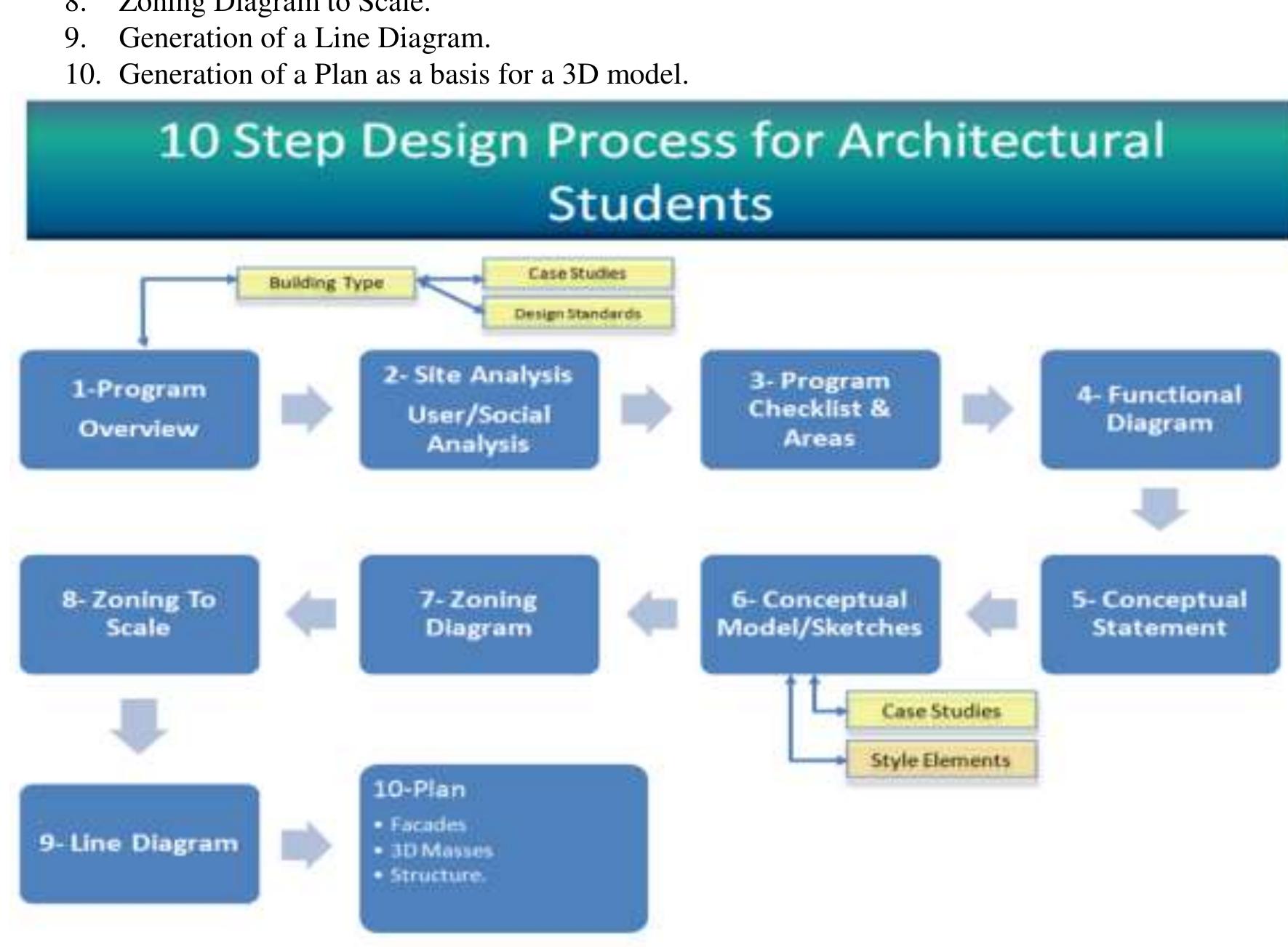 Flowchart for the 10 step design process.