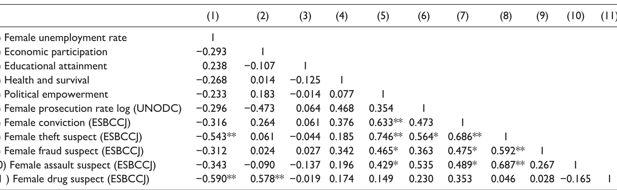 Correlation matrix.