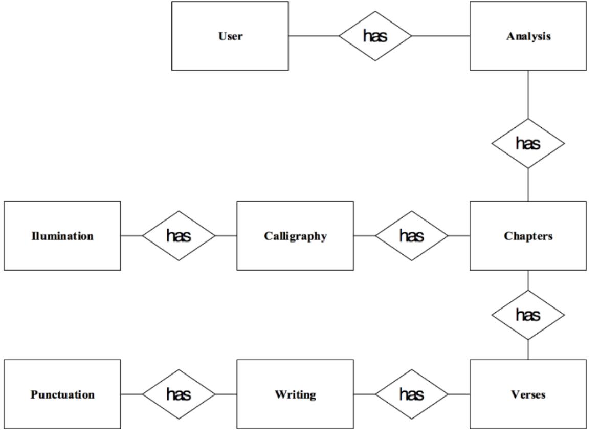 - entity relationship diagram (erd) in dbms for quranic