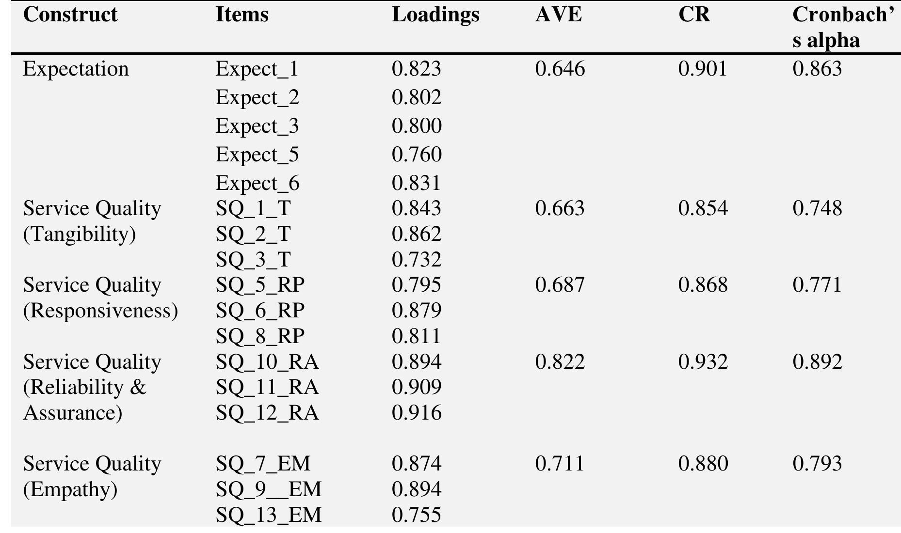 Reflective measurement model results