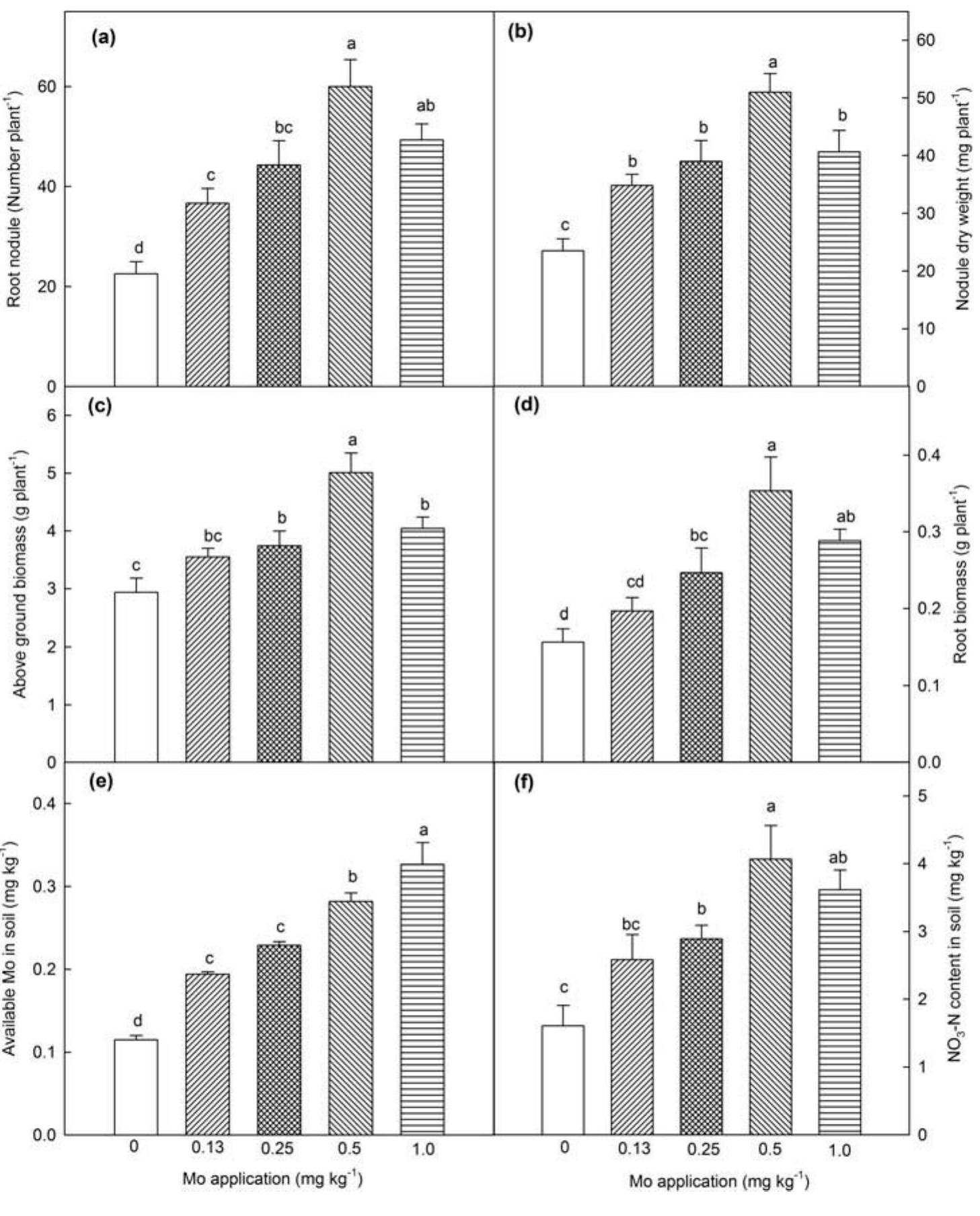 (a) root nodule numbers, (b) nodule dry weight, (c)